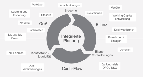 Integrierte Unternehmensplanung